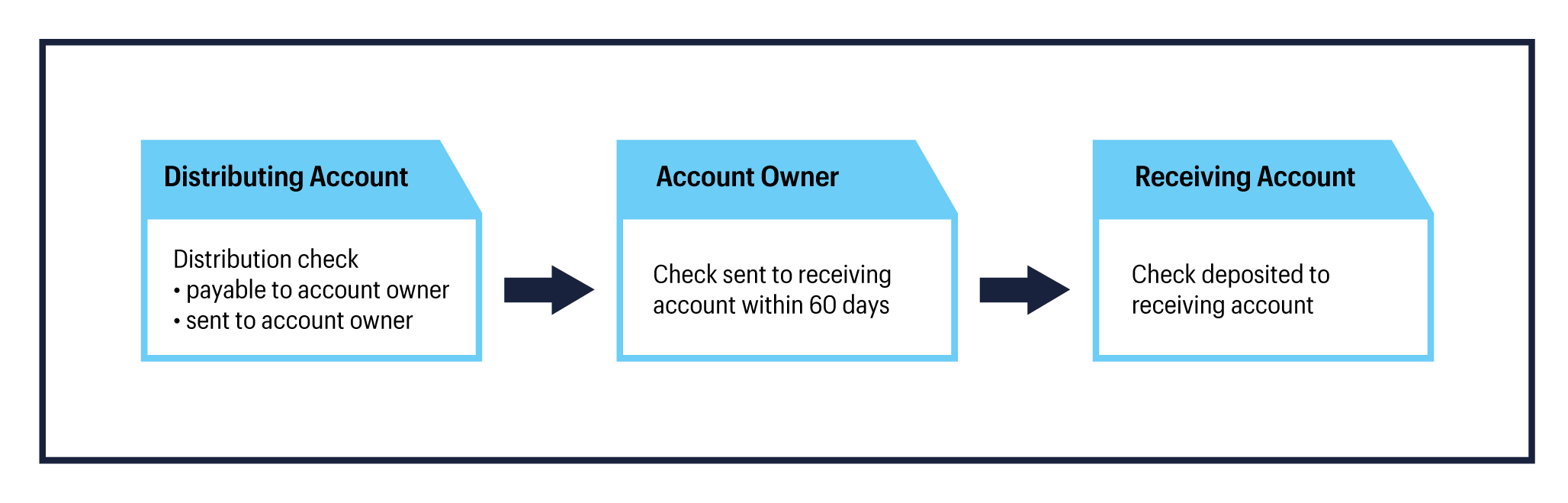 Understanding IRA Rollovers Learn More Understanding IRA Rollovers Learn More