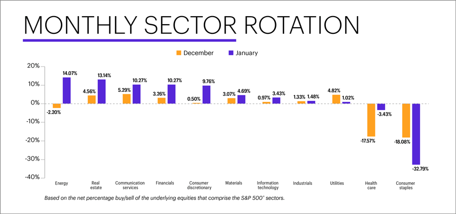 Monthly Sector Rotation | E*TRADE