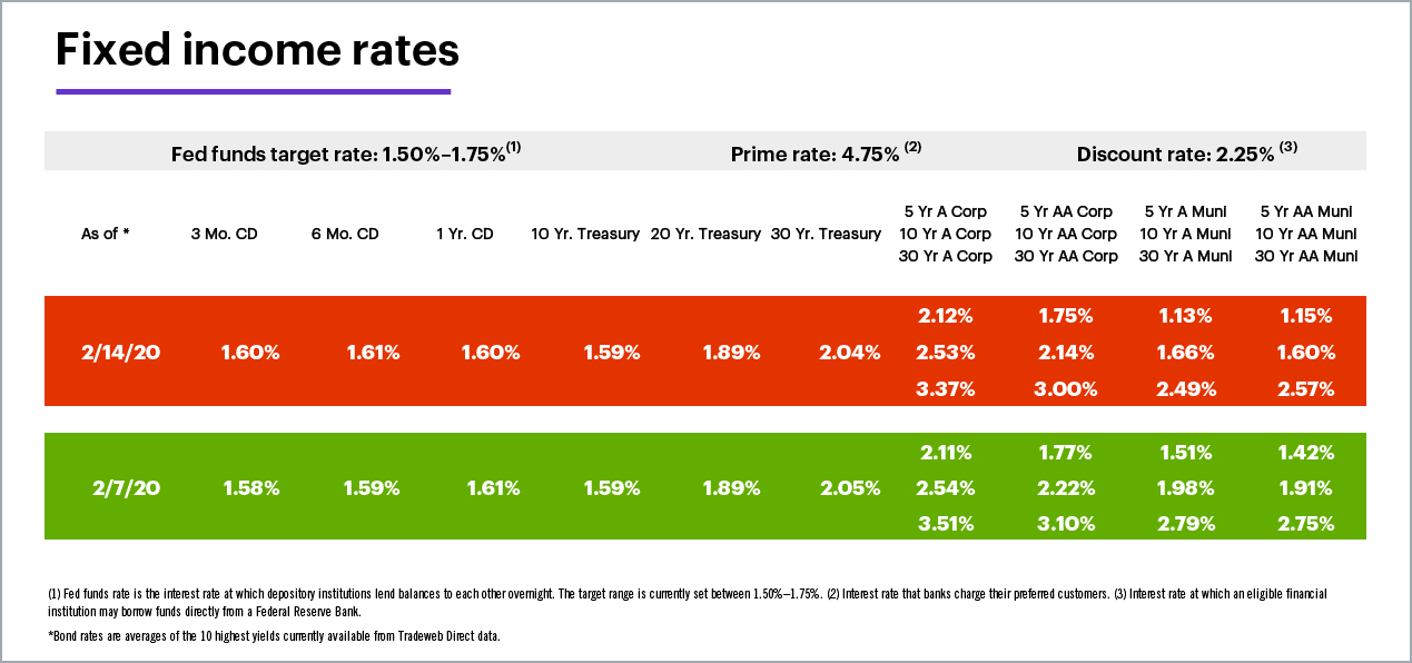 Market Dashboard | E*TRADE
