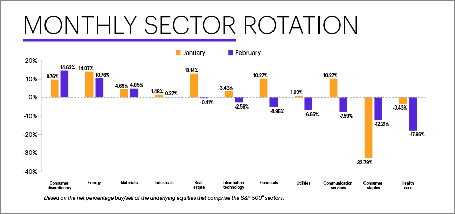 Monthly Sector Rotation | E*TRADE