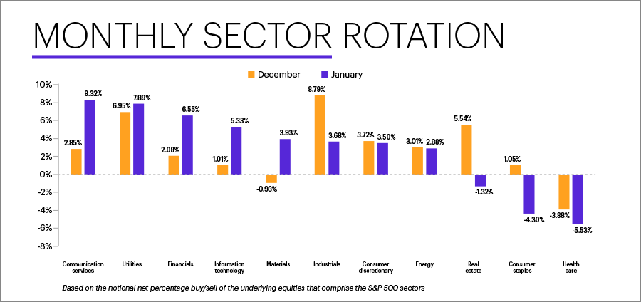 Monthly Sector Rotation | E*TRADE