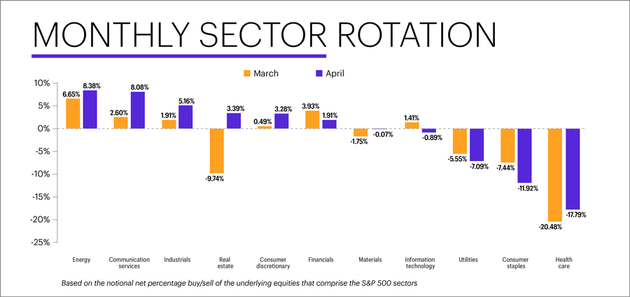 Monthly Sector Rotation | E*TRADE