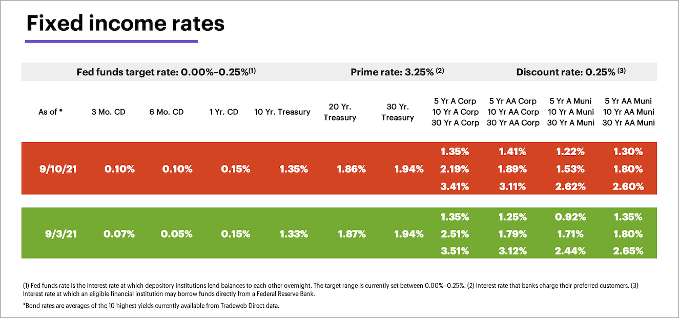 Market Dashboard | E*TRADE