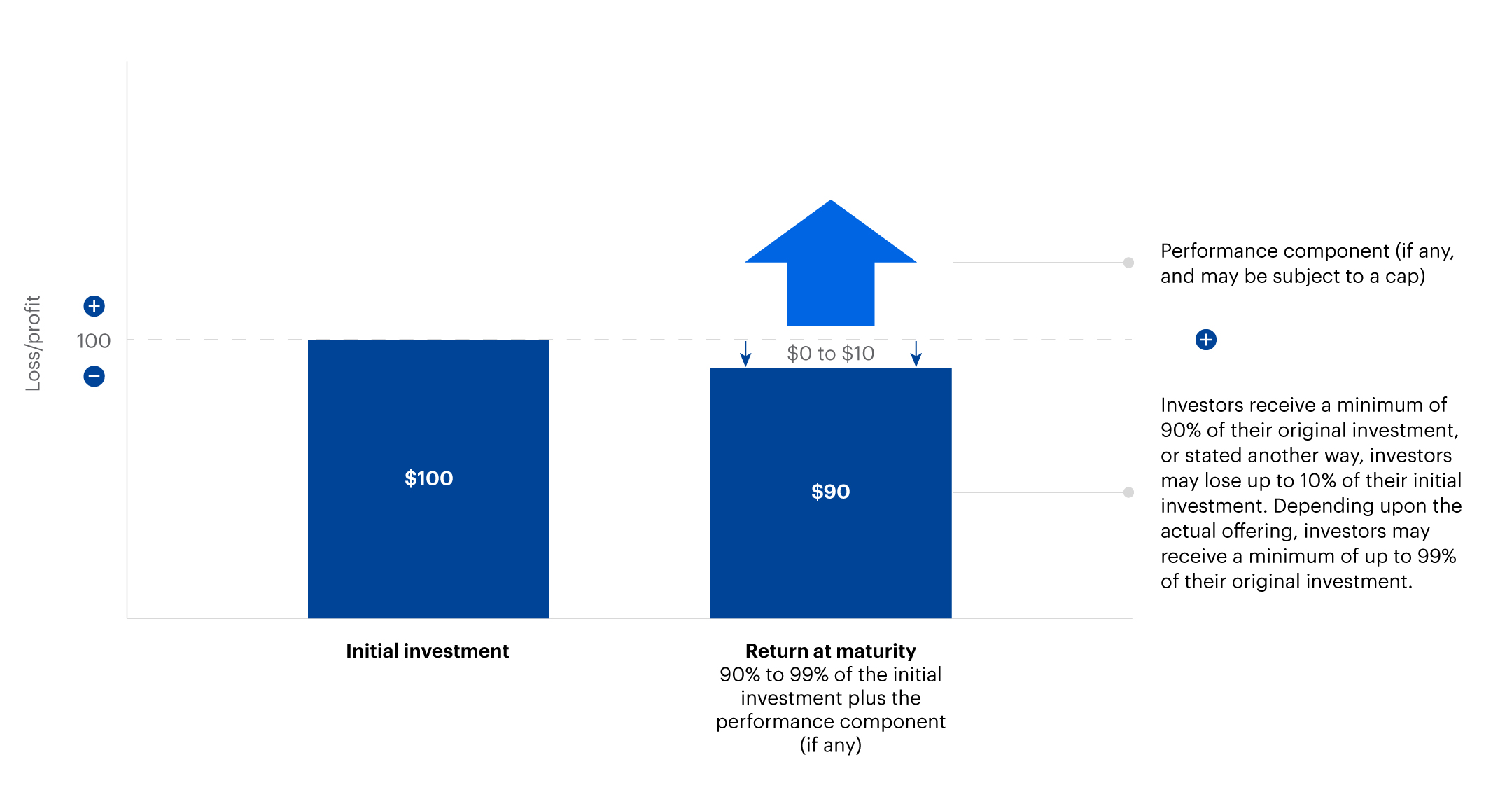 Breaking Down The Types Of Structured Investments Breaking Down The Types Of Structured Investments