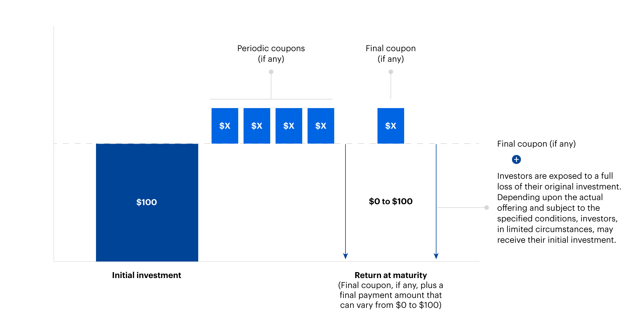 Breaking Down The Types Of Structured Investments Breaking Down The Types Of Structured Investments