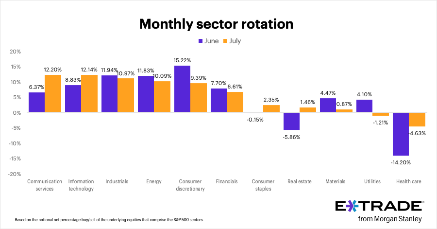 Monthly Sector Rotation | E*TRADE
