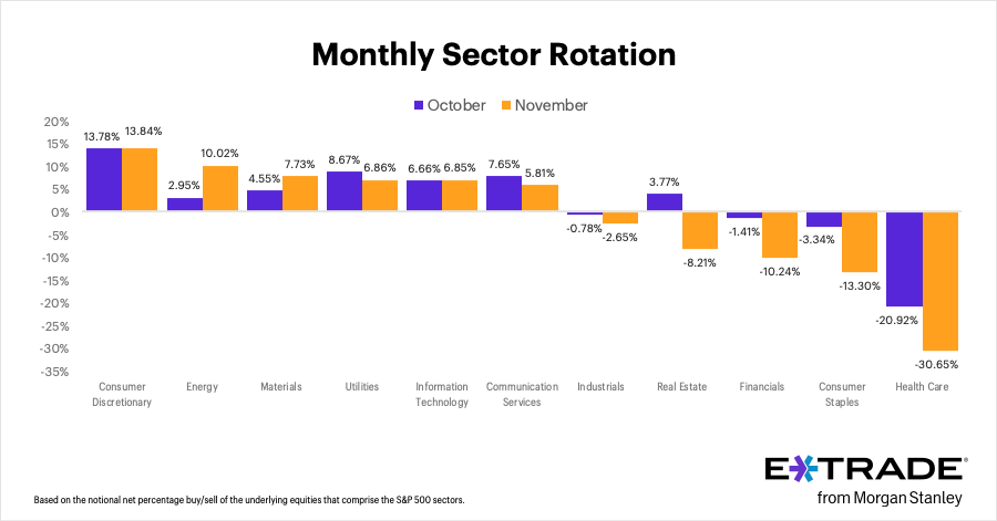 Monthly Sector Rotation | E*TRADE