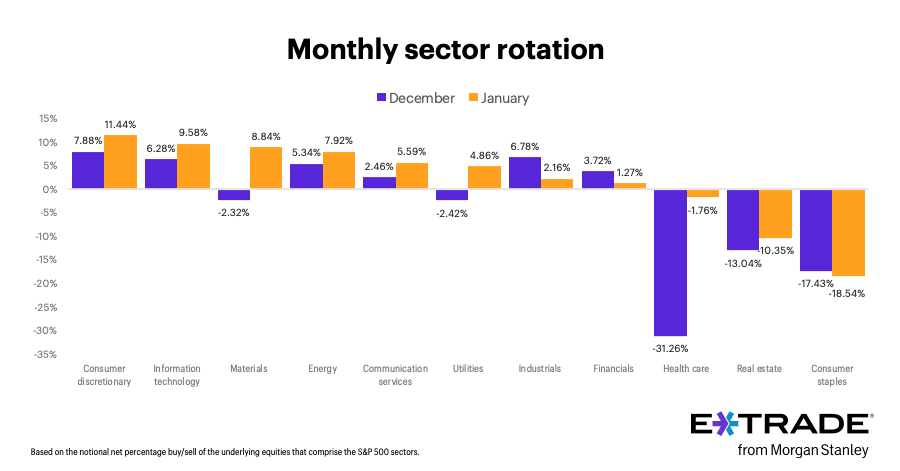 Monthly Sector Rotation | E*TRADE