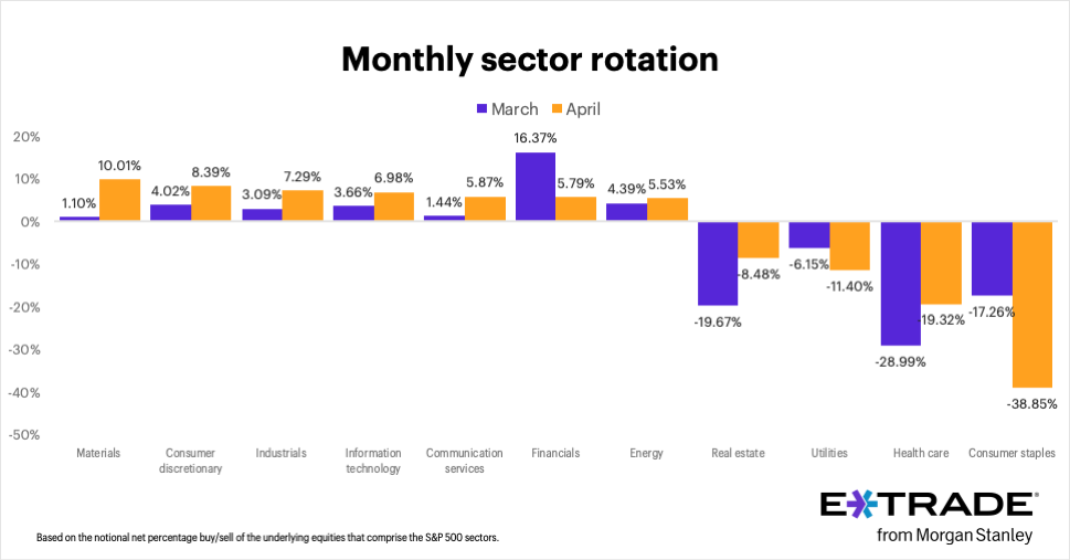 Monthly Sector Rotation | E*TRADE