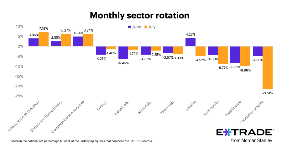 Monthly Sector Rotation | E*TRADE