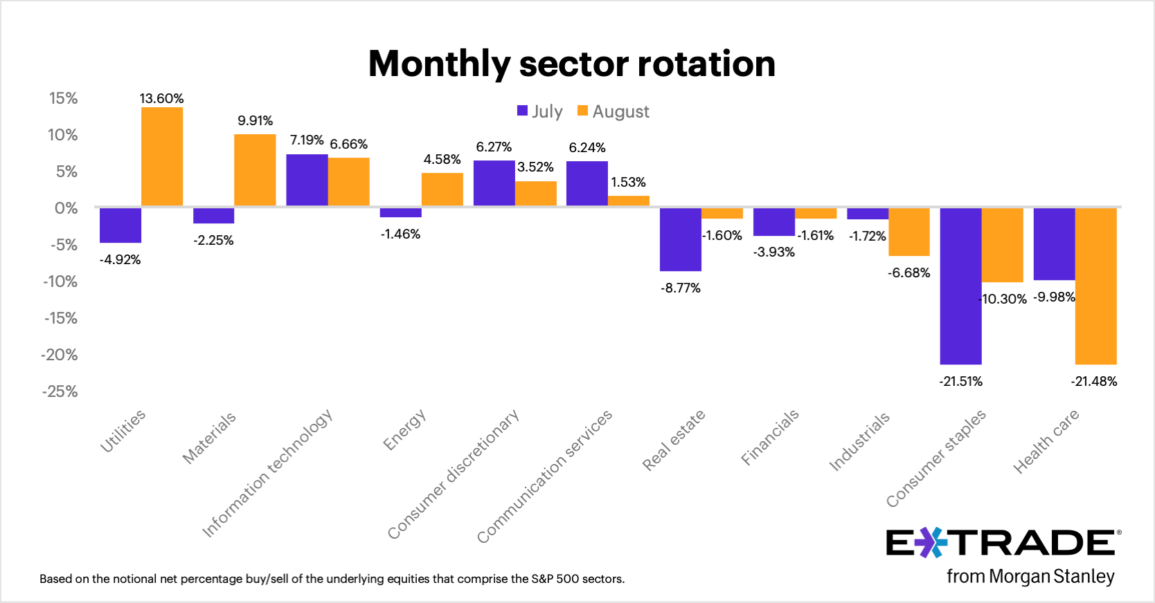 Monthly Sector Rotation | E*TRADE