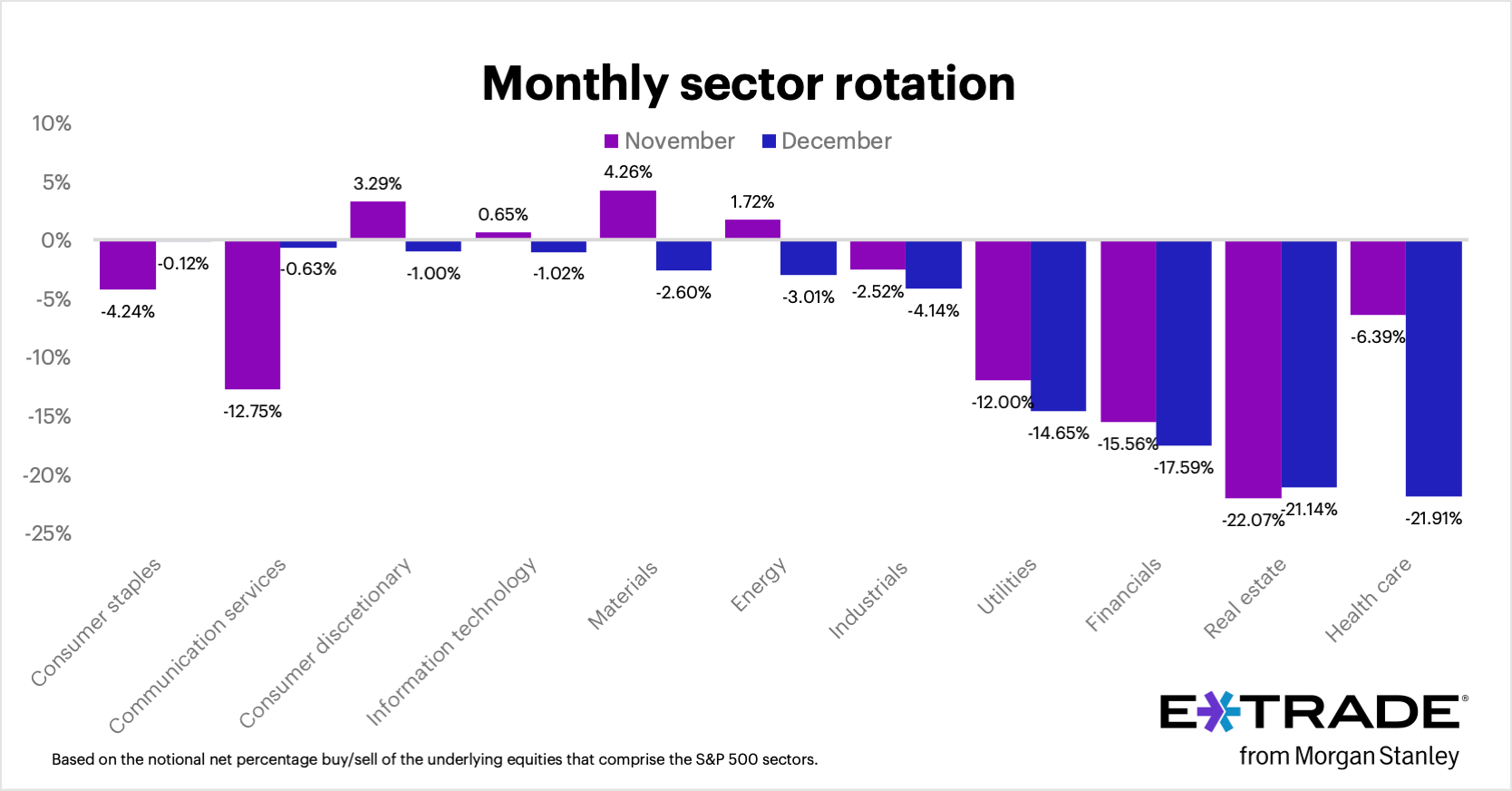 Monthly Sector Rotation | E*TRADE