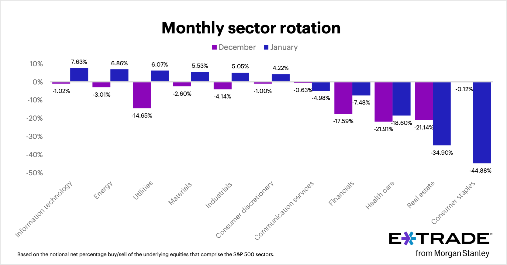 Monthly Sector Rotation | E*TRADE
