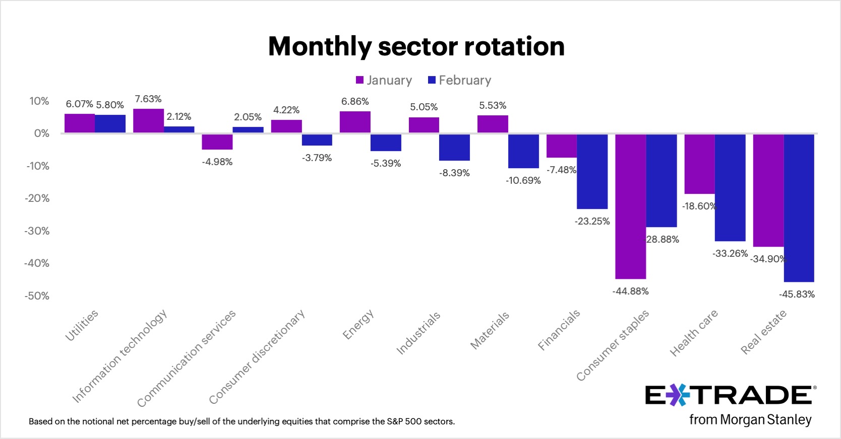 Monthly Sector Rotation | E*TRADE