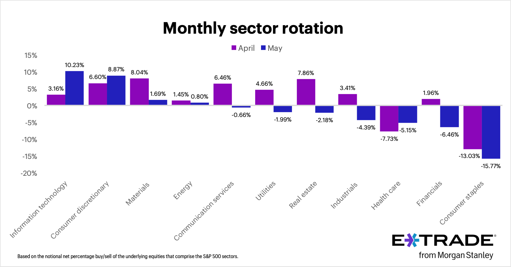 Monthly Sector Rotation | E*TRADE