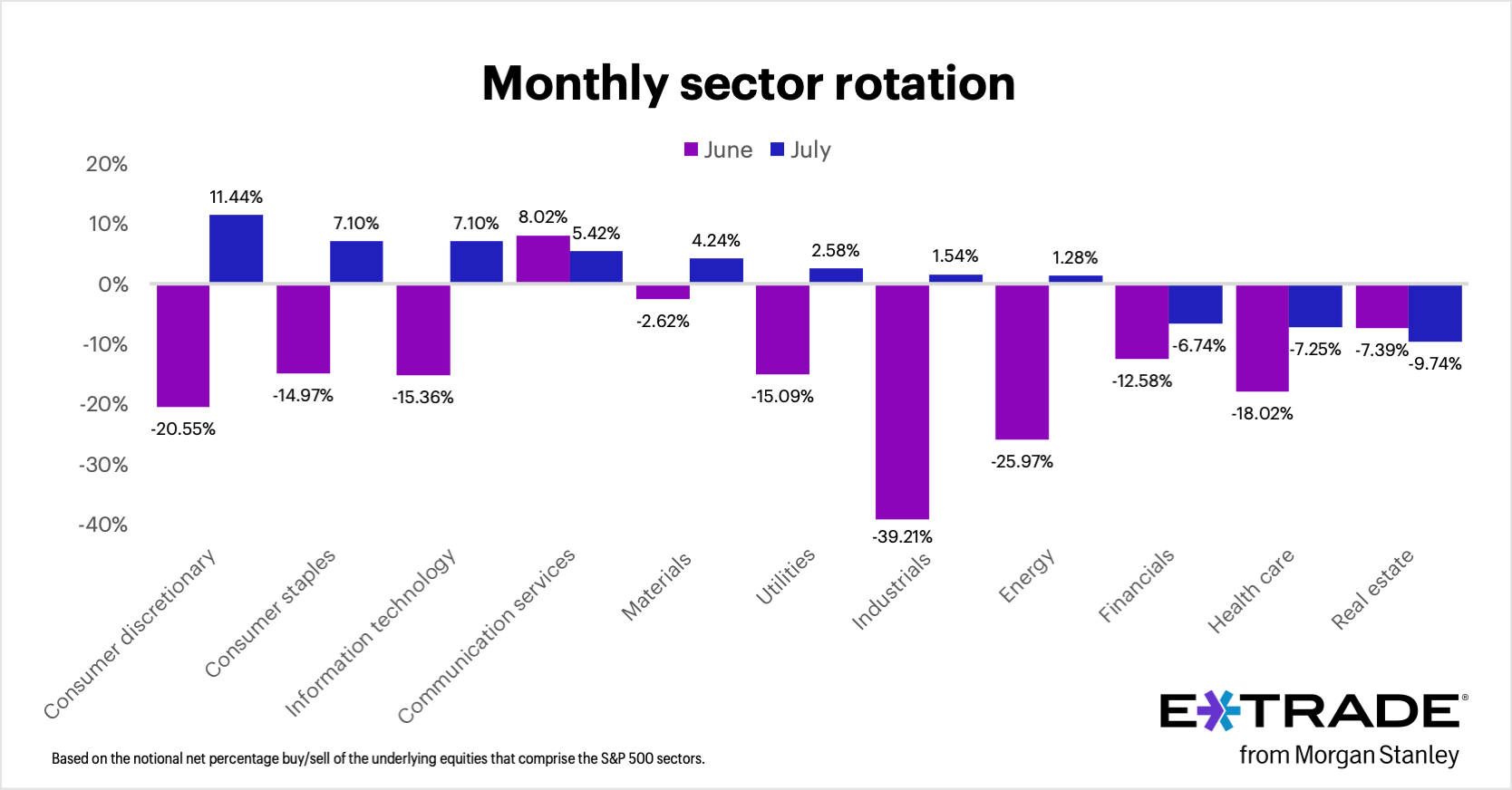 Monthly Sector Rotation | E*TRADE