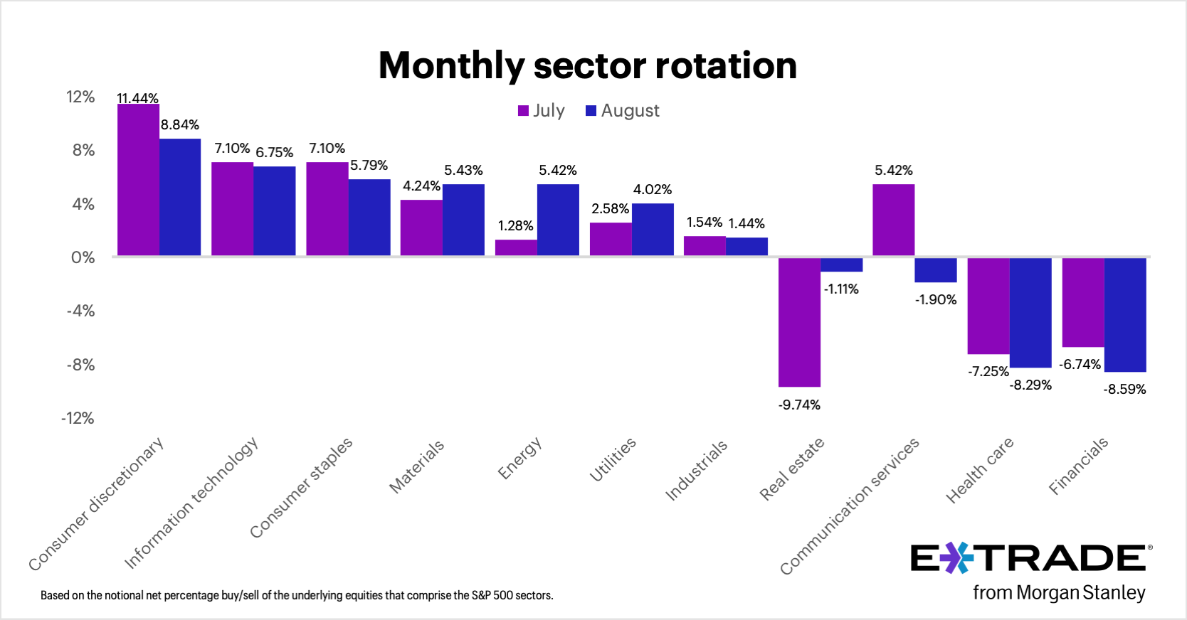 Monthly Sector Rotation | E*TRADE