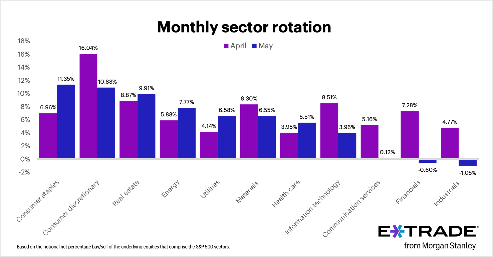 Monthly Sector Rotation | E*TRADE