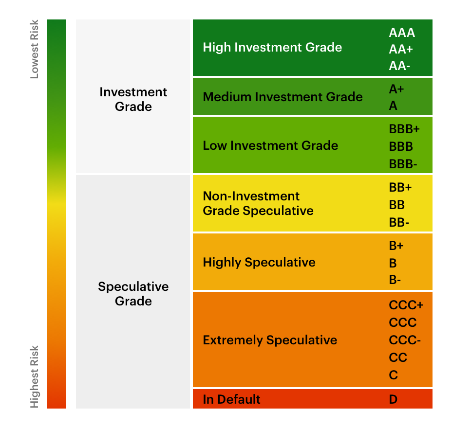 Bond Ratings Explained Bond Ratings Explained